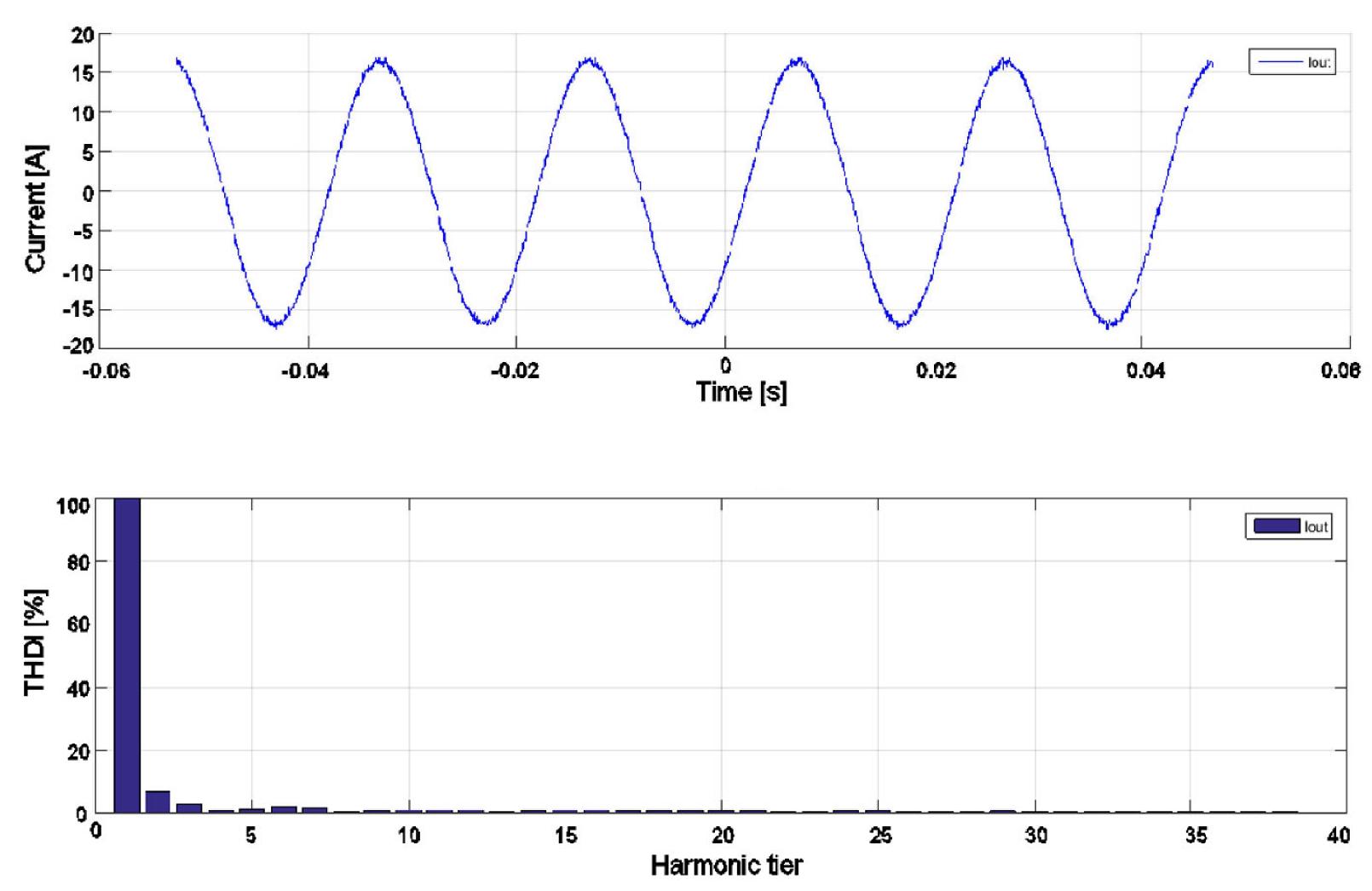 Shape of current output waveform and thd, ratio for series
