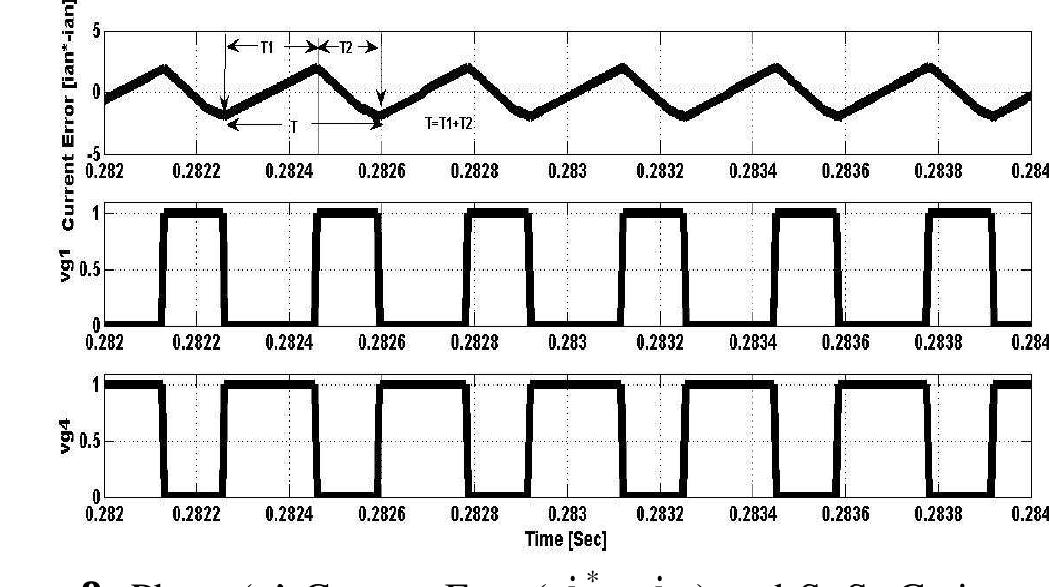 Phase ‘a’ hysteresis current with s; and s, gating signals
