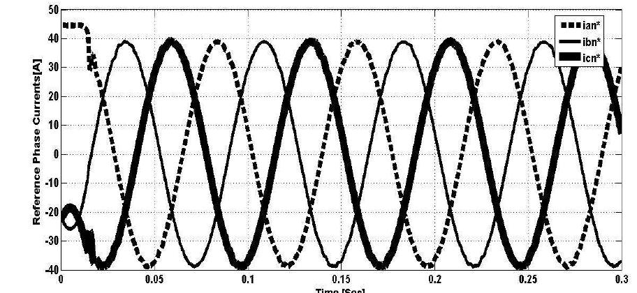 Reference phase currents for constant speed input the best