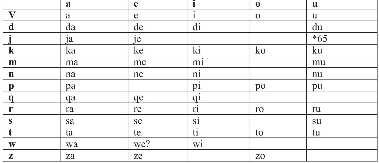 Core signs shared by linear a and b (listed by linear b
