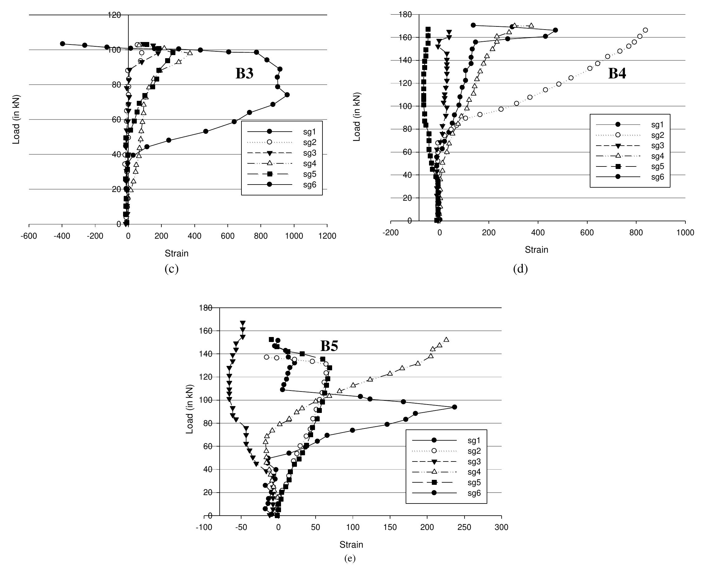 Load-strain (in ps) curves for (a) plain beam b1 (b) control