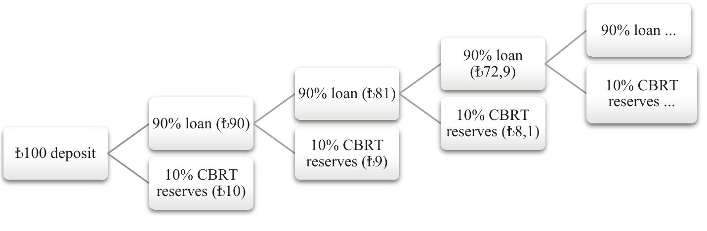 A simple mechanism for money creation the money creation