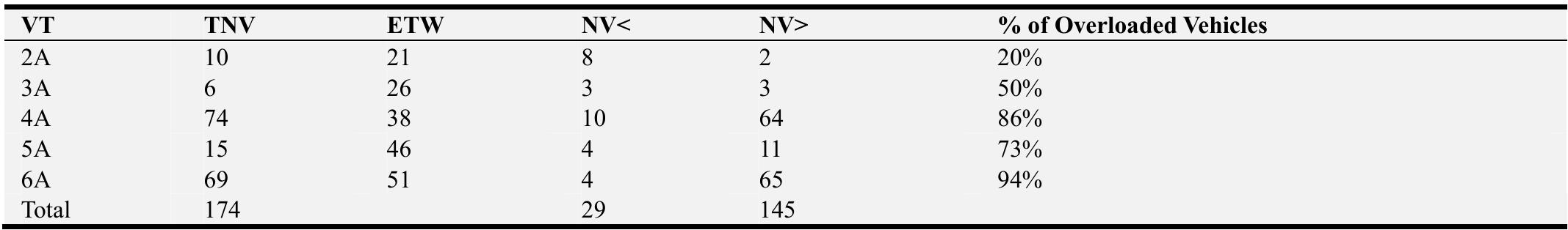 Summary of axle load survey indicating axle load