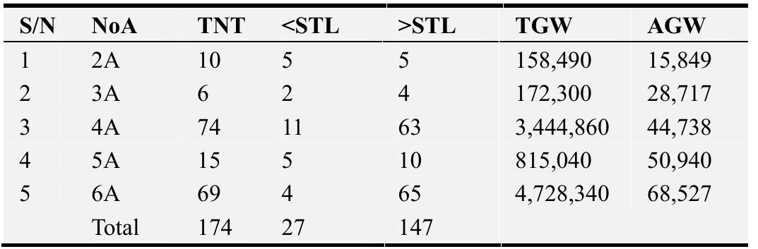 Summary of axle load survey indicating axle load