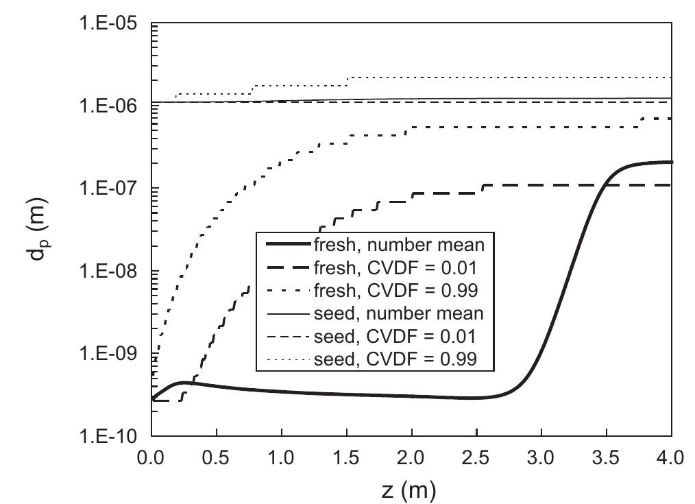 evolution of number mean particle diameter and particle