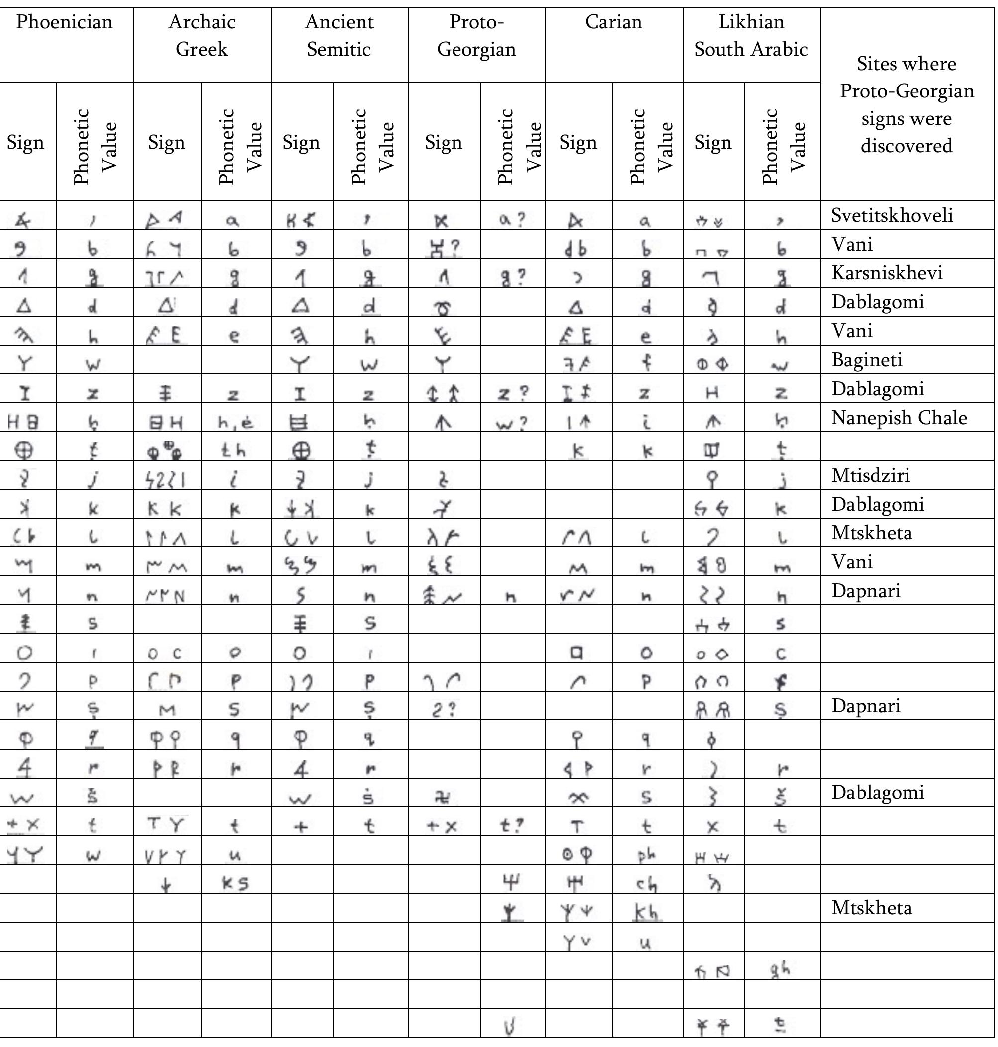 Table 1 - from Proto Georgian script