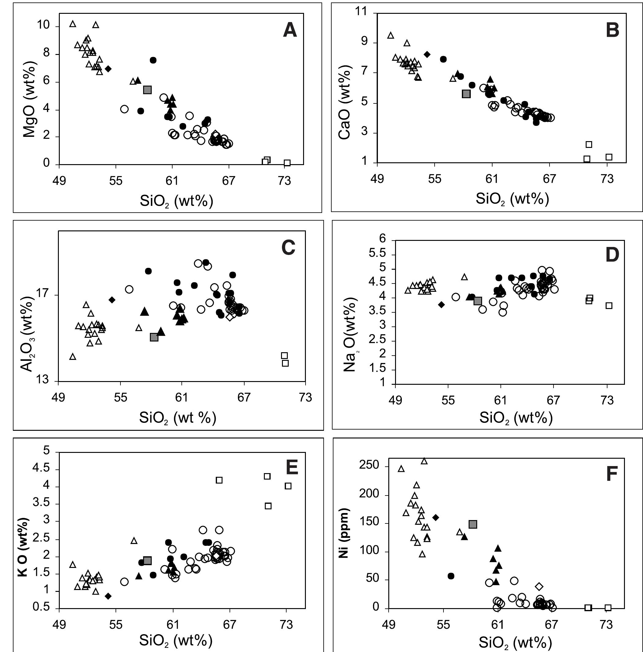 Binary diagrams of major and trace elements, symbols as in
