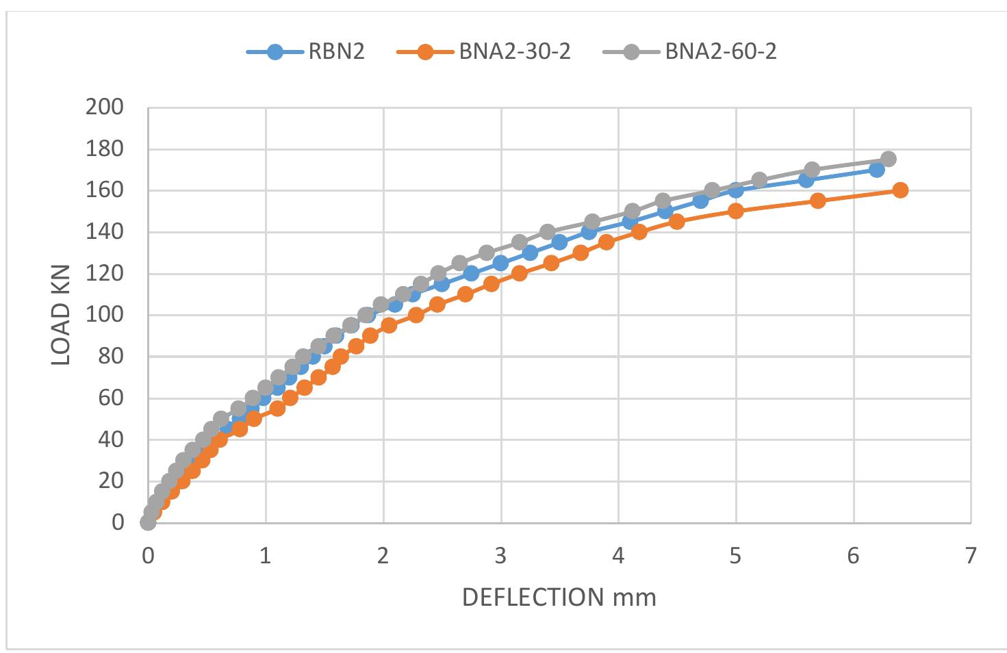 Load-deflection of slabs exposed to 200 °c at 30 and 60 min.