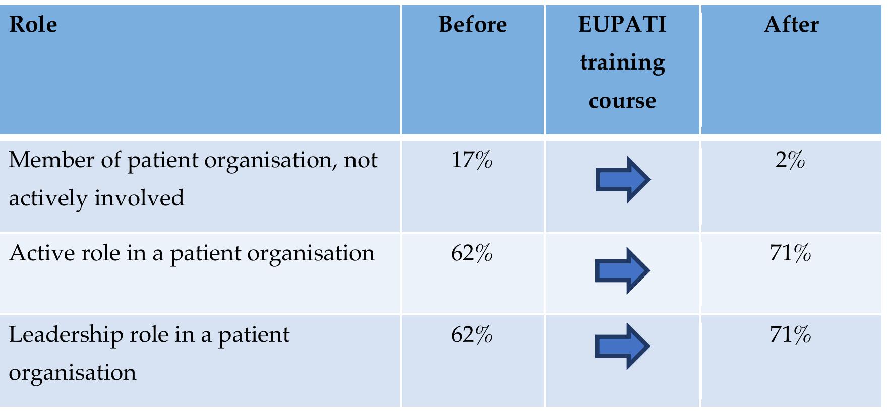 Diagram 5: eupati impact assessment survey results role in