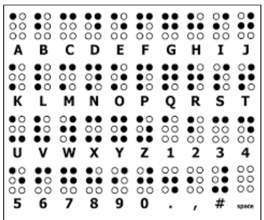 The braille representation of english alphabet braille cells