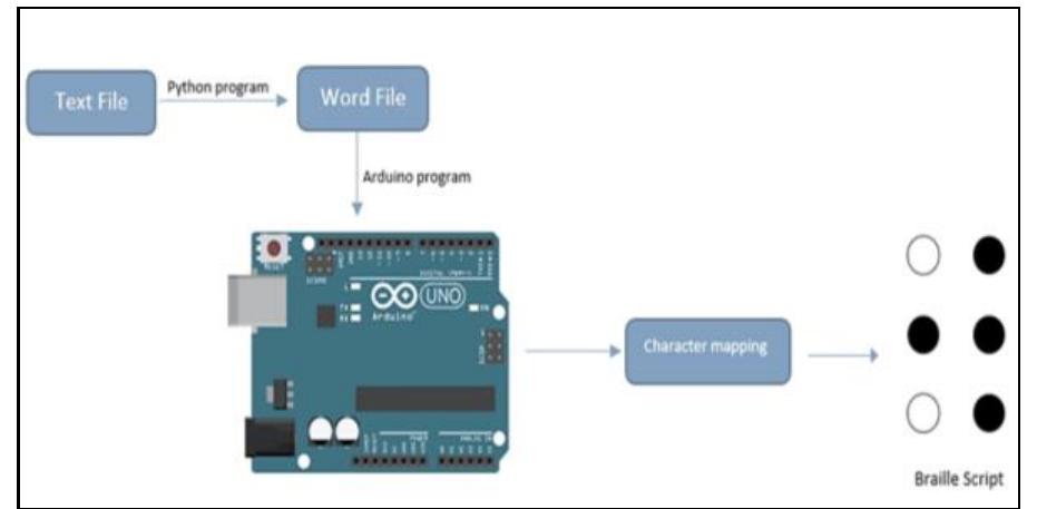 Architecture of digital braille system handling functions
