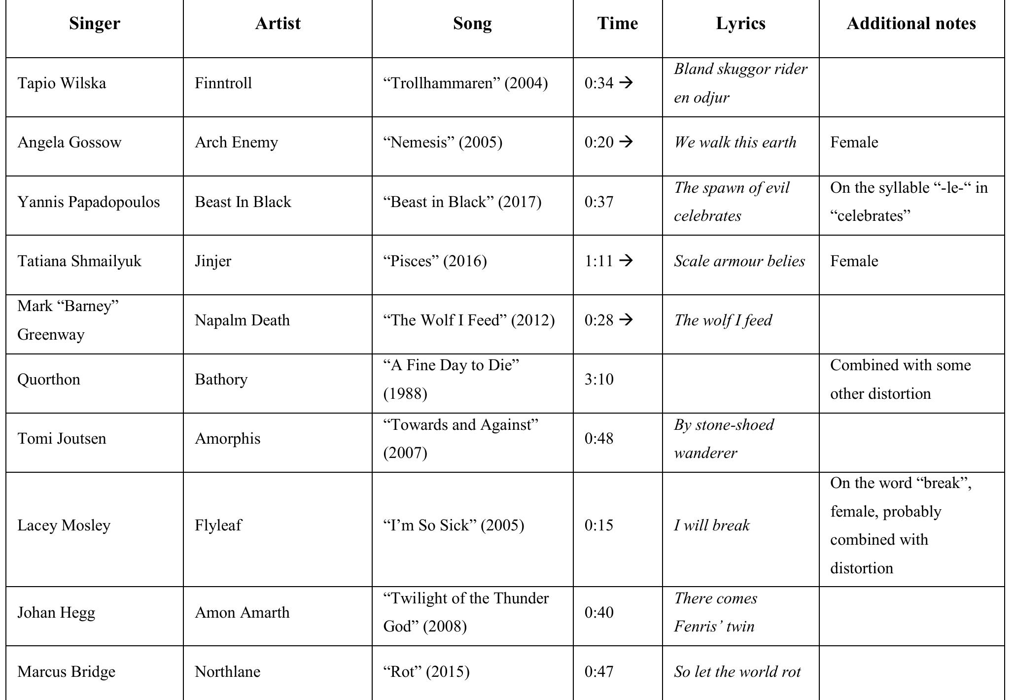 11 - examples of grunt towards a vocalist career in extreme