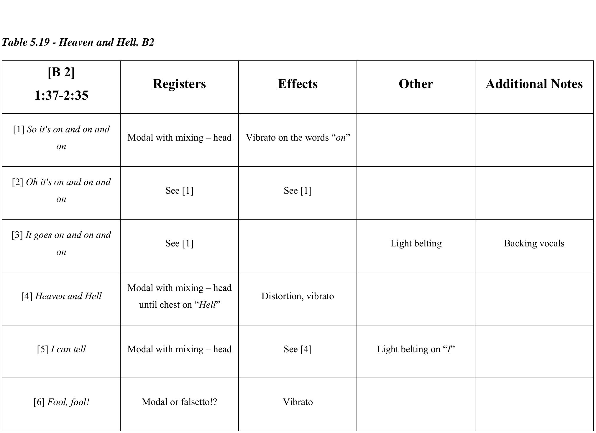 Table 22 - HEAVY METAL VOCAL TECHNIQUE TERMINOLOGY