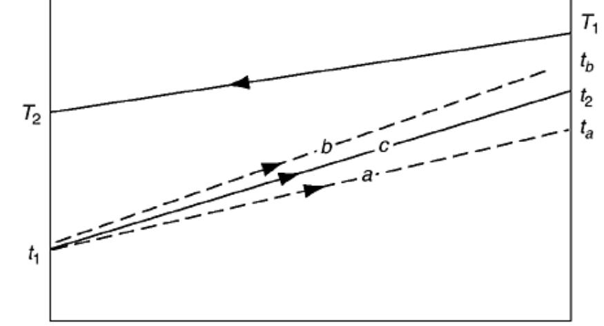 -23 temperature evolution of the different flow fractions.