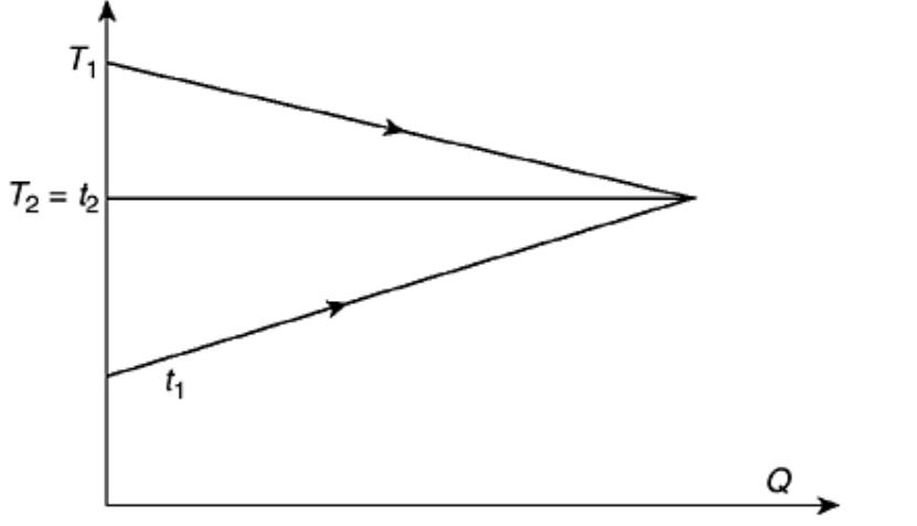 -43 thermal diagram in a parallel-flow heat exchanger with