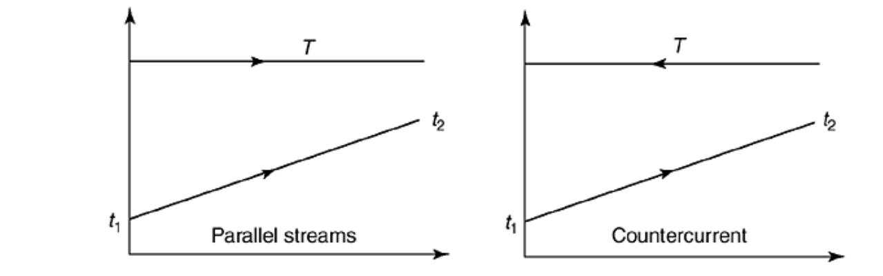 -44 thermal diagrams for parallel flow or countercurrent