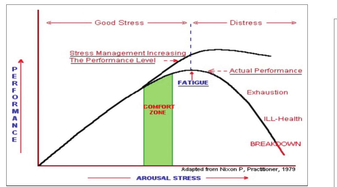 The stress response curve