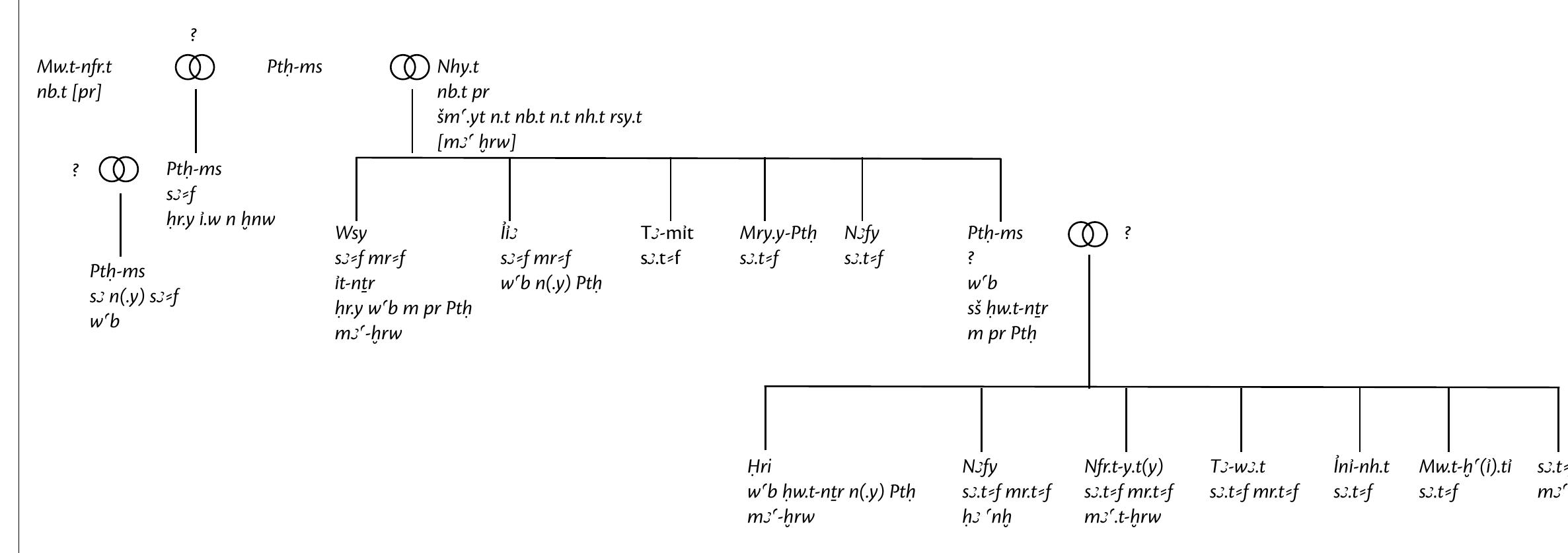 Proposed family tree of ptahmose.