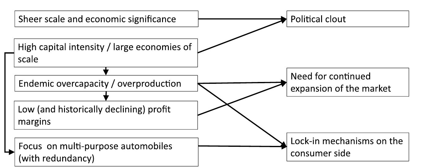 Key characteristics of the automotive industry and