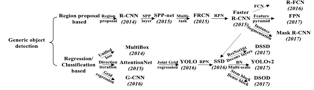 Two types of frameworks: region proposal based and