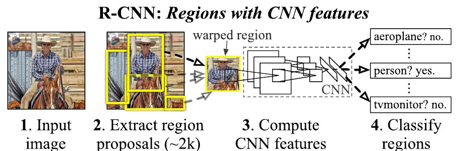 Flowchart of r-cnn [15], which consists of three stages: 1)