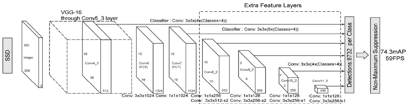 Architecture of ssd 300 [71]. ssd adds several feature