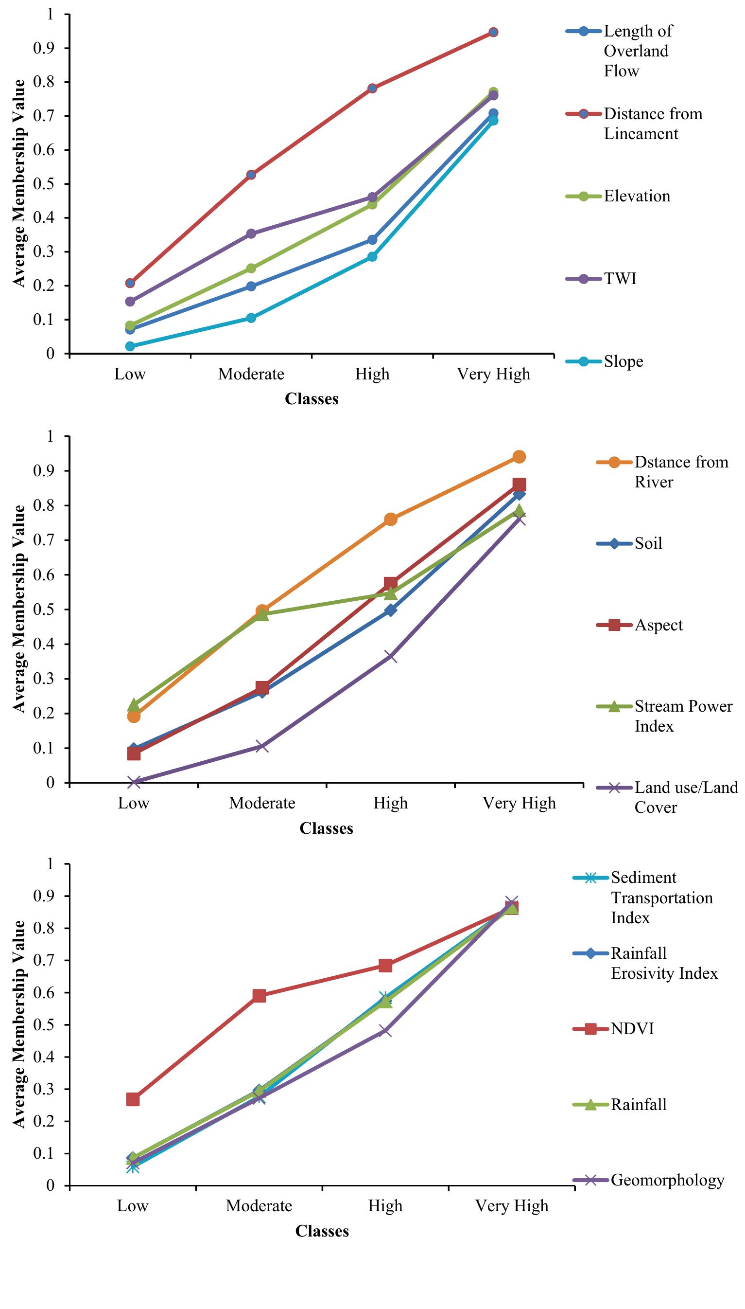 Figure 7 - Identification of soil erosion-susceptible areas