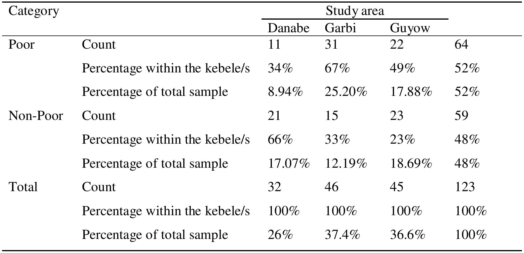 Source: own computation, 2015. table 4: distribution of poor