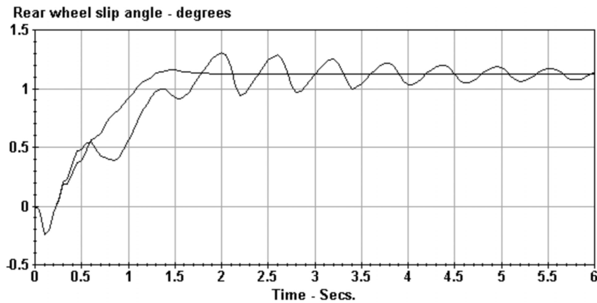 30 rear wheel slip angle which is similar to the yaw angle