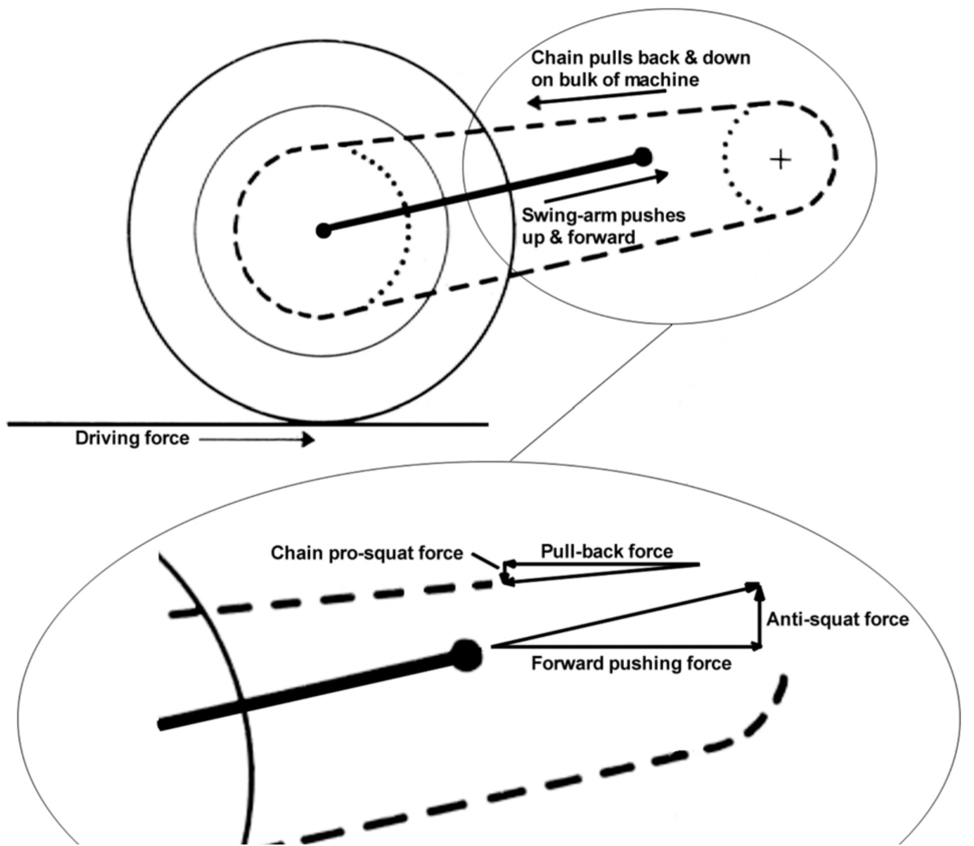7. compare this diagram of chain and swing-arm forces with
