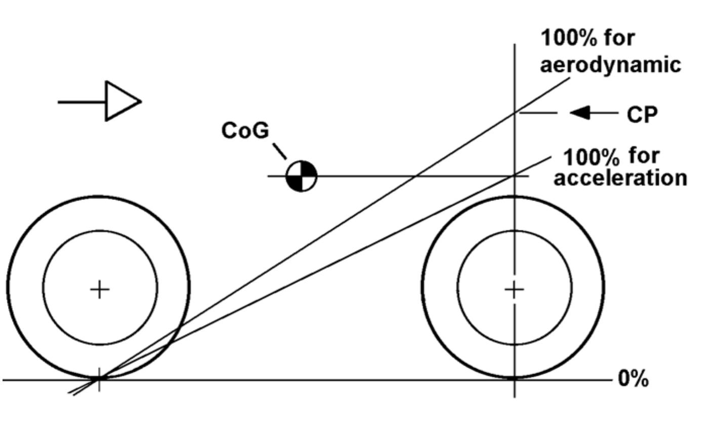 If the cp and cog heights are the same then the amount of