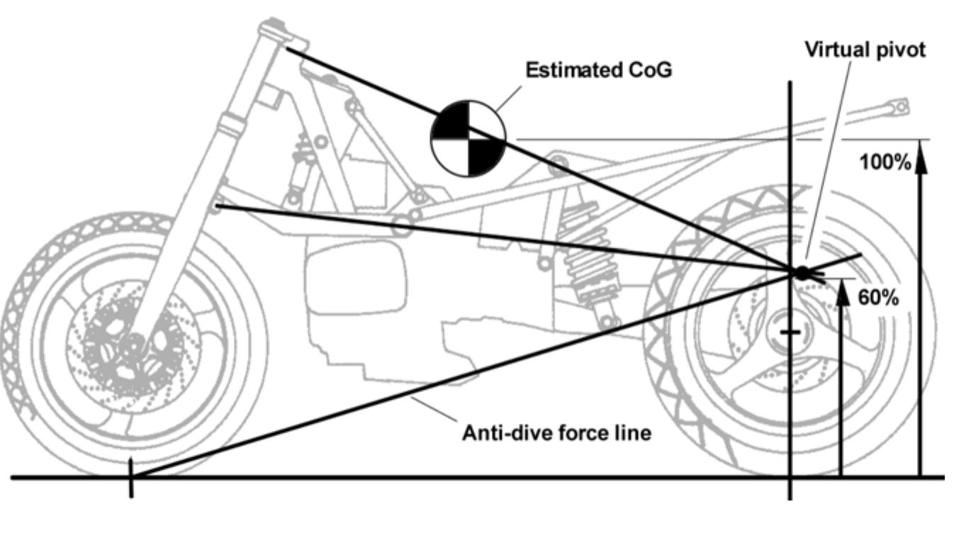 Figure 331 - Motorcycle Handling and Chassis Design the art