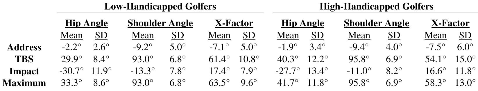 The mean (and sd) values for the hip and shoulder angles and