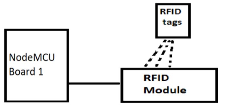 This module consists of rfid reader and nodemcu board.
