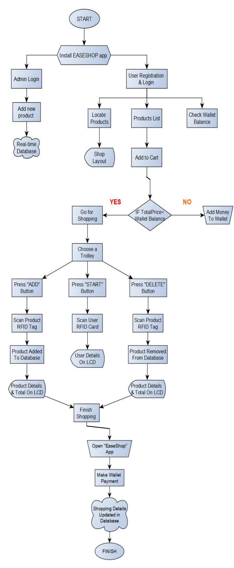 5.1. data flow diagram