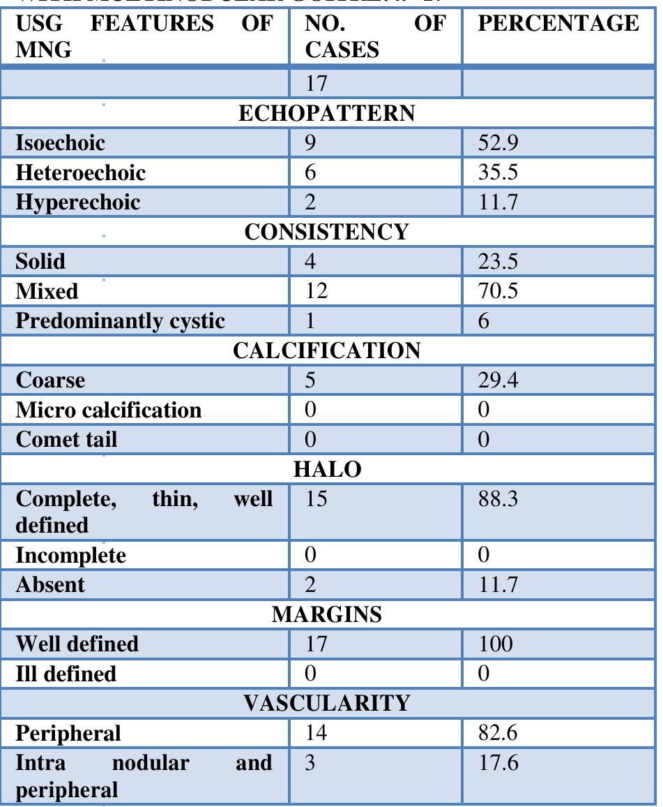 Table 6 - Ultrasonography of Thyroid Lesions with
