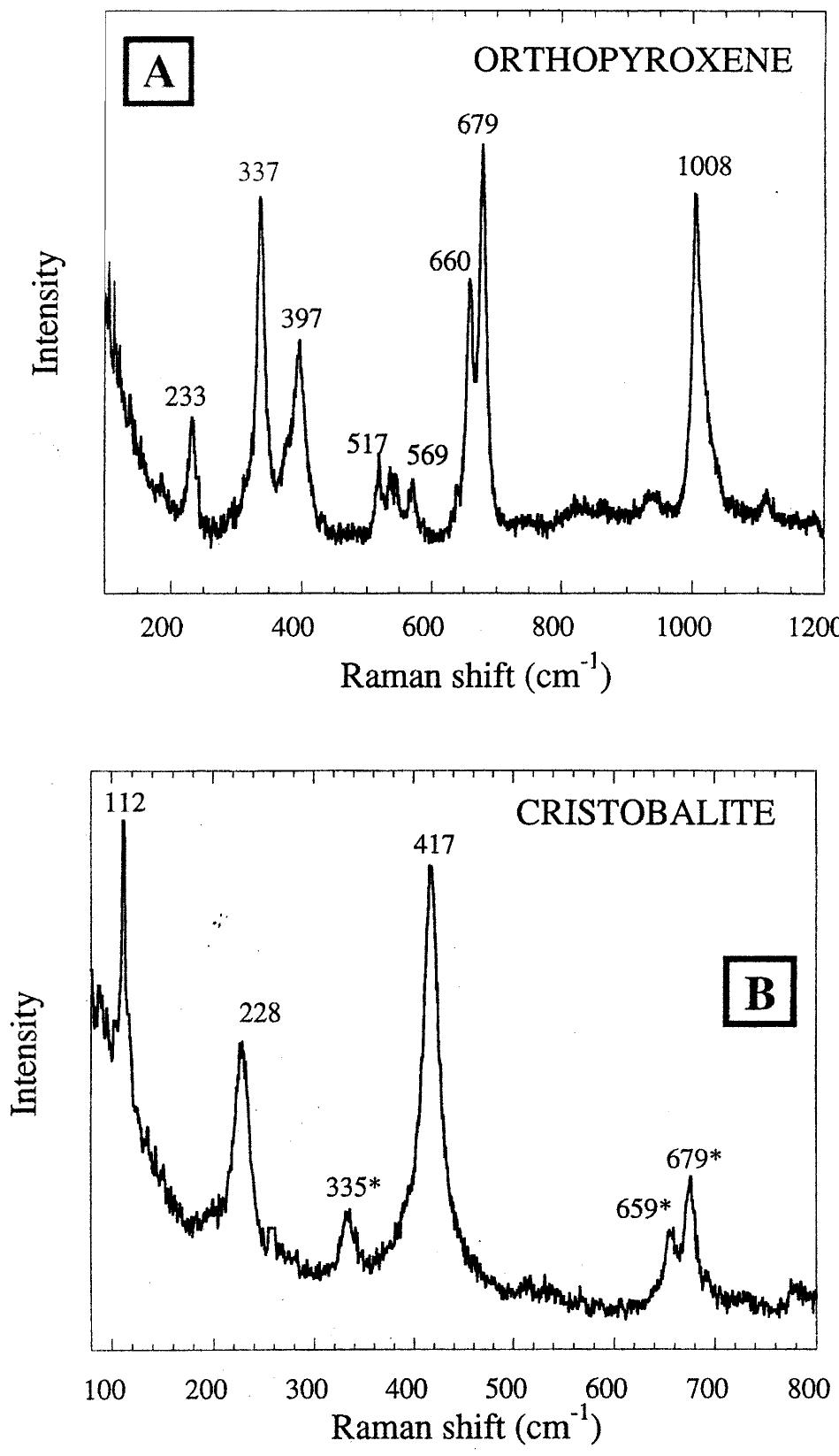 Raman spectra of orthopyroxene and cristobalite from the