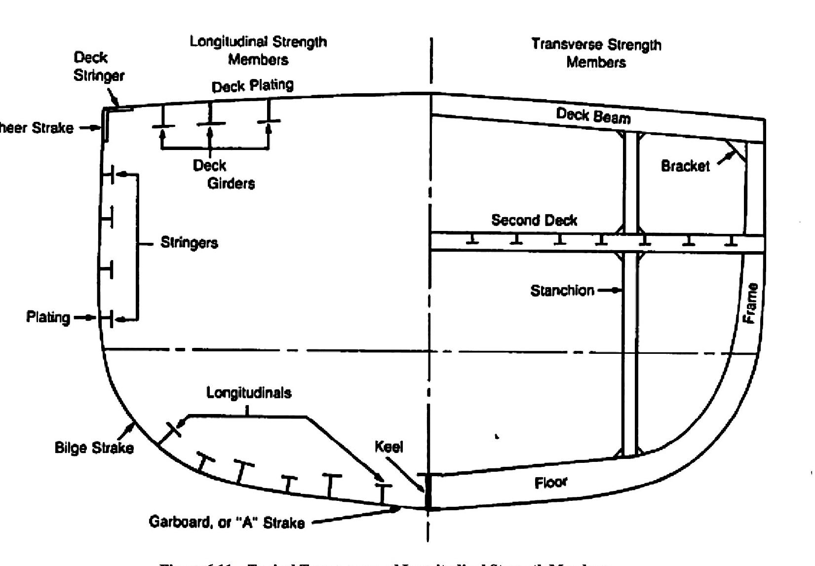 3.1.1 typical transverse and longitudinal strength members.