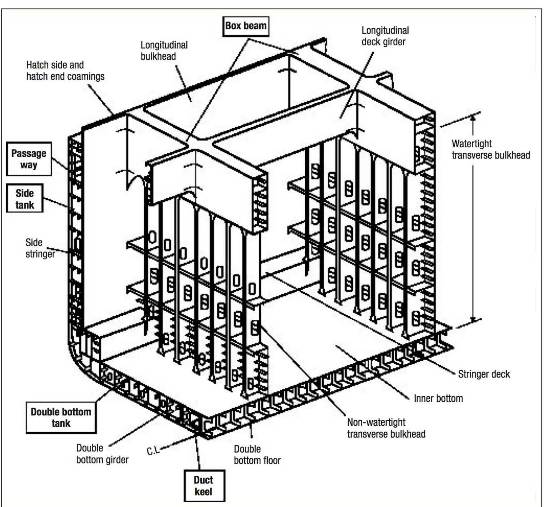 3.3.2 shows a typical cargo hold structural arrangement.