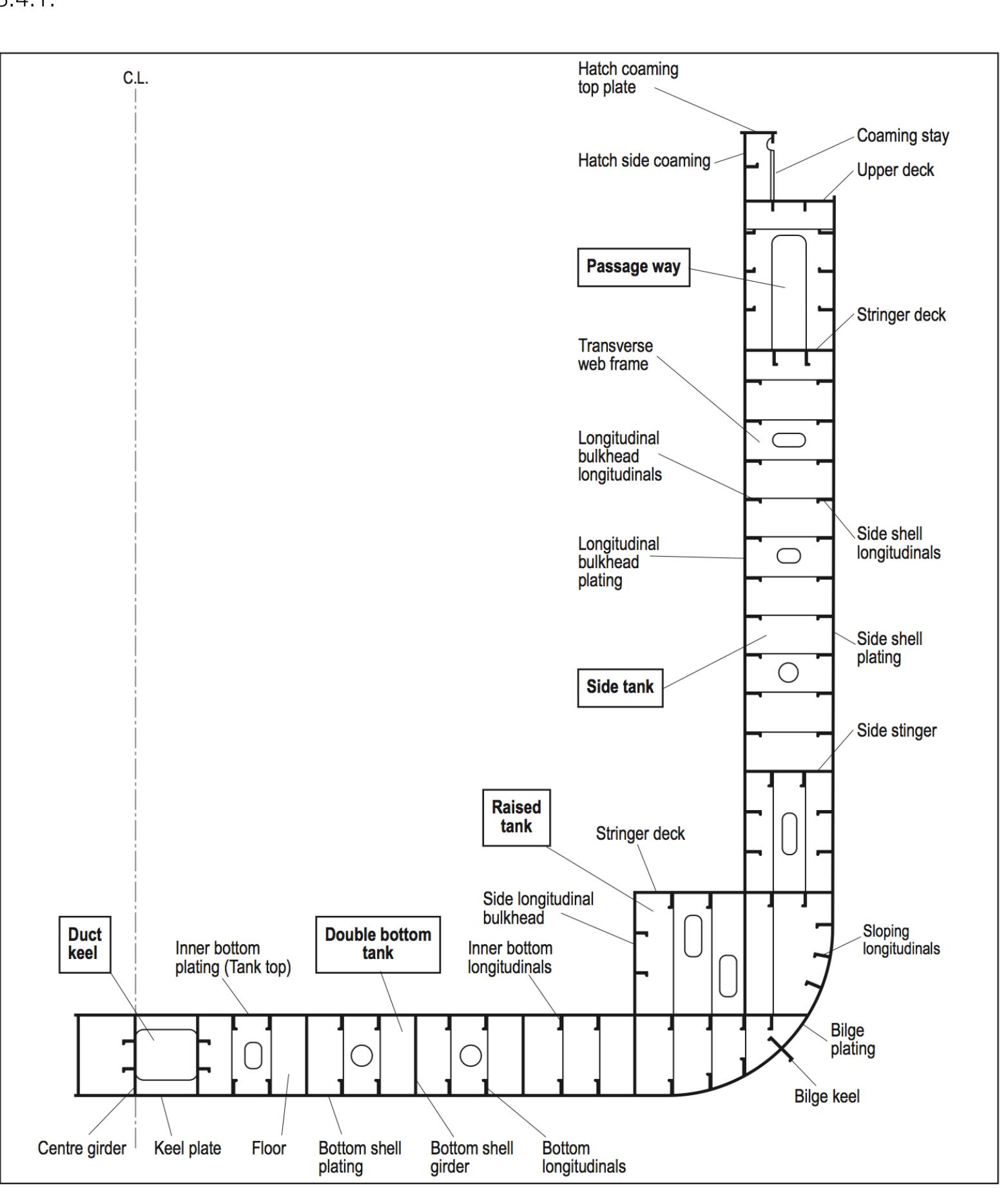 3.4.1 typical transverse section of a containership with