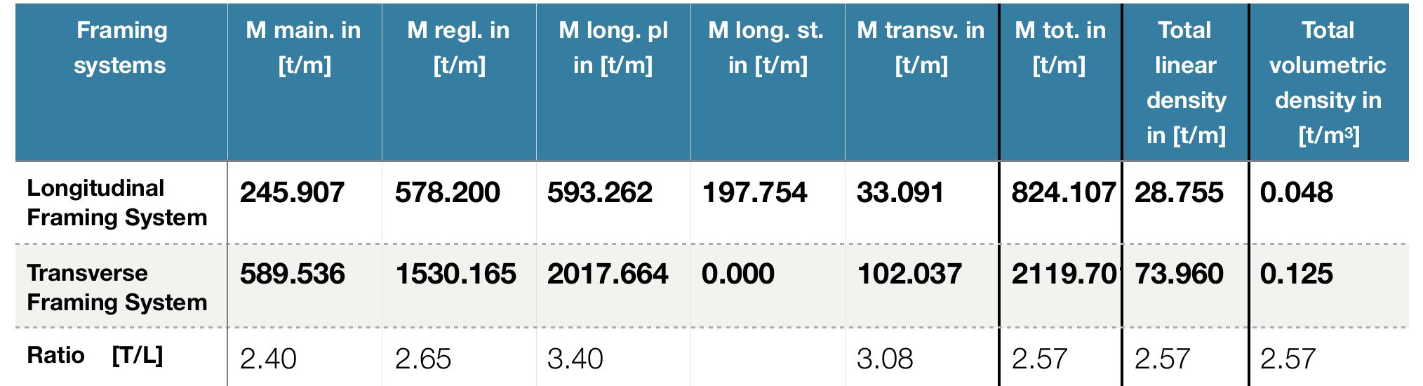 (PDF) Quantitative comparison of longitudinal and transverse framing ...