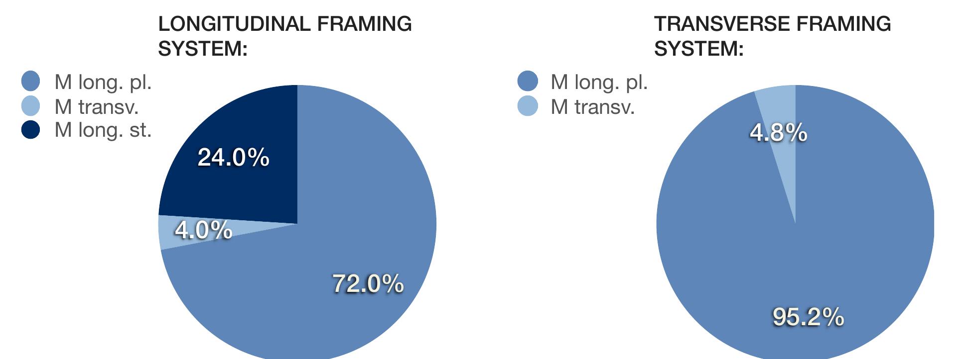 (PDF) Quantitative comparison of longitudinal and transverse framing ...