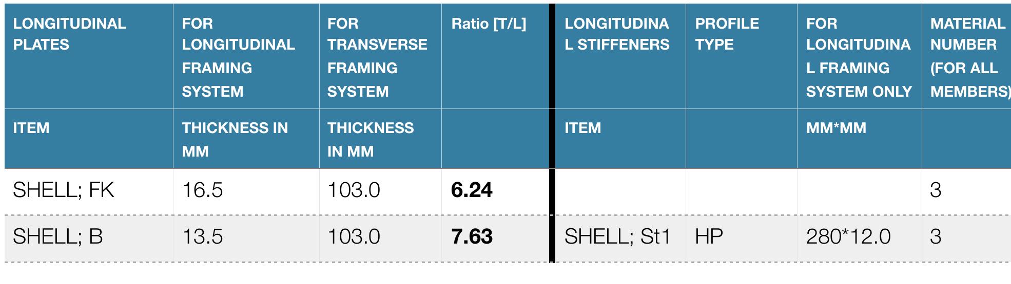 3.1 summary of longitudinal members for longitudinal and