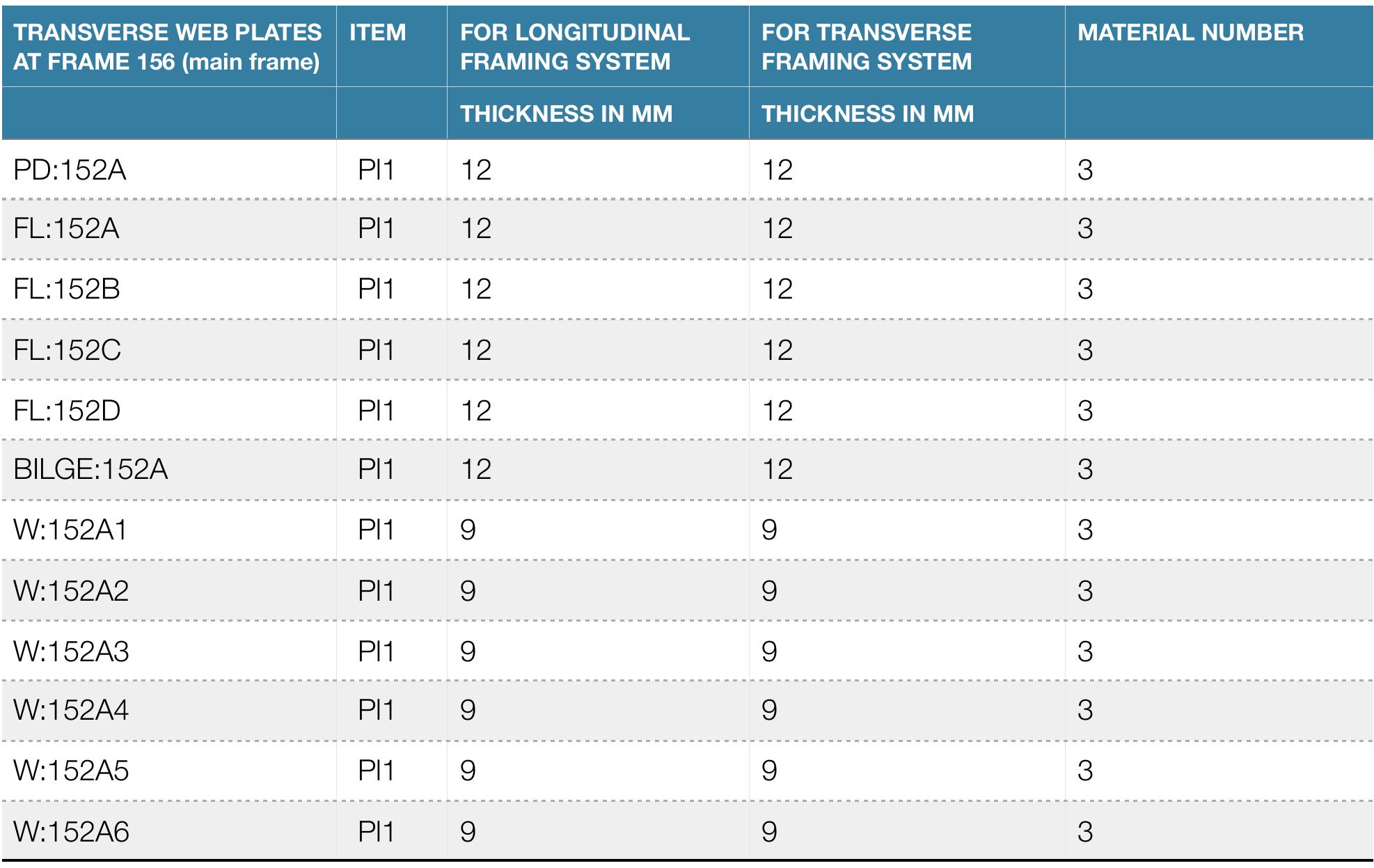 3.3 transverse girders on regular frame 157, for transverse