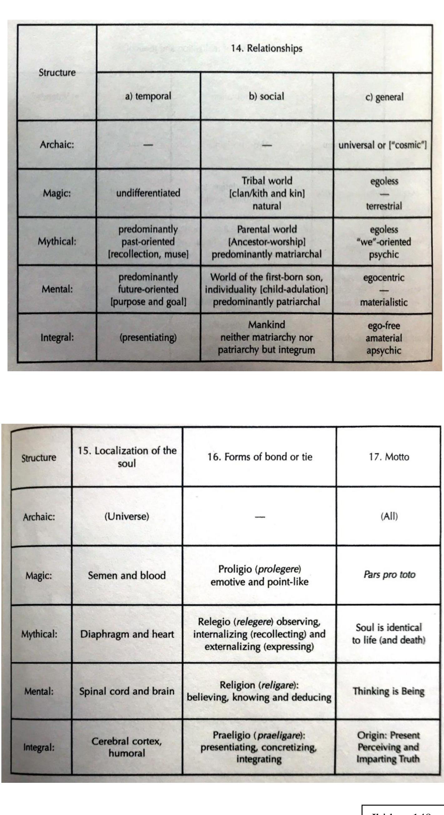 Figure 6 - Rational Thinking is Not Enough: Jean Gebser, the