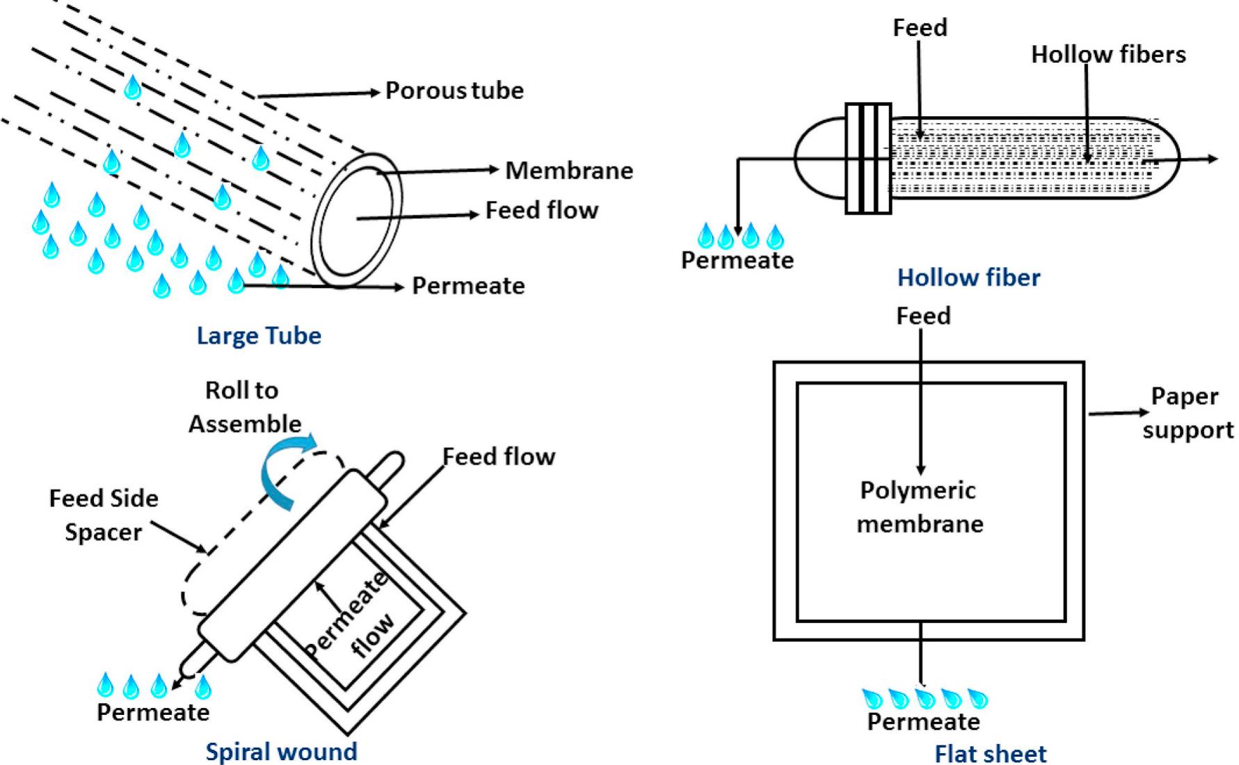 Various designs of fo membrane modules.