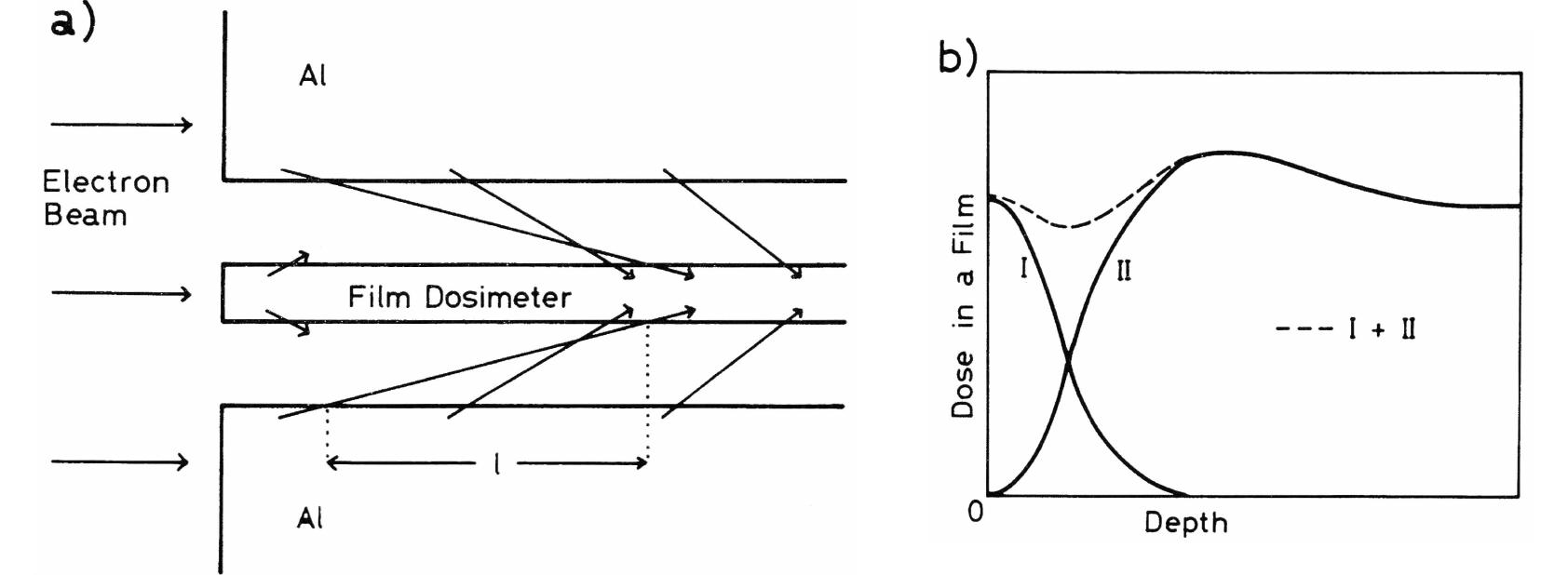 The depth—dose distribution measured had a minimum and a