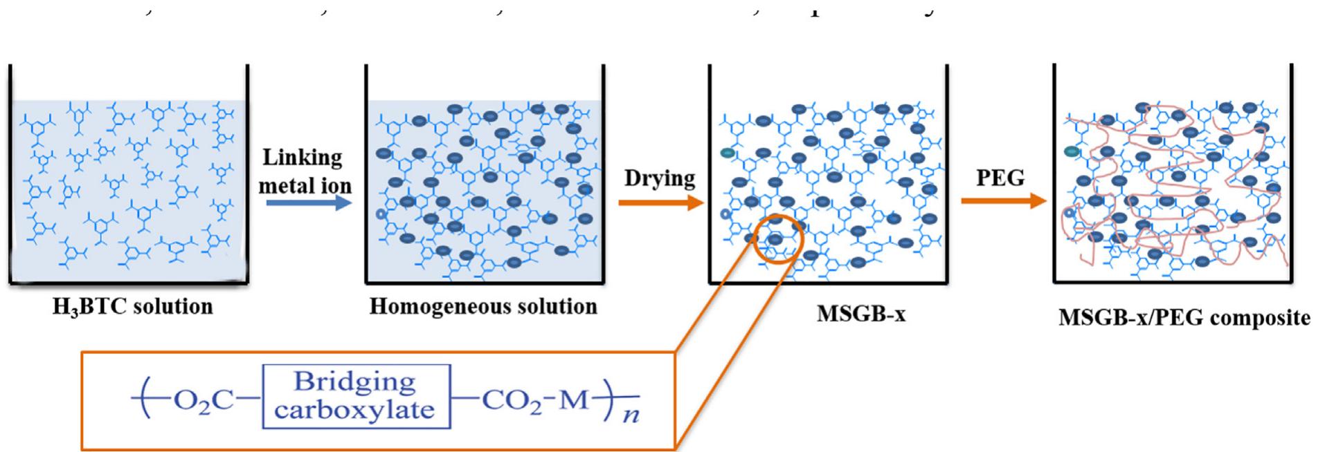 Schematic illustration of phase change composite