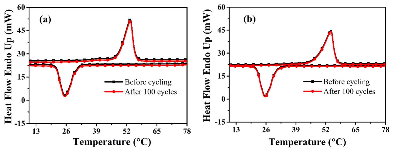 Dsc curves of peg/msg composites before and after 100