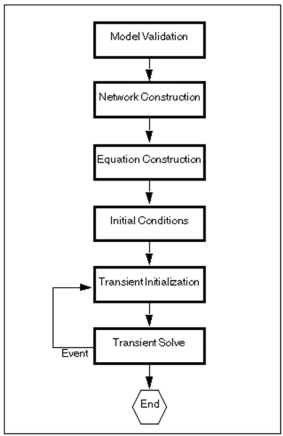 3: flow chart presents the simscape